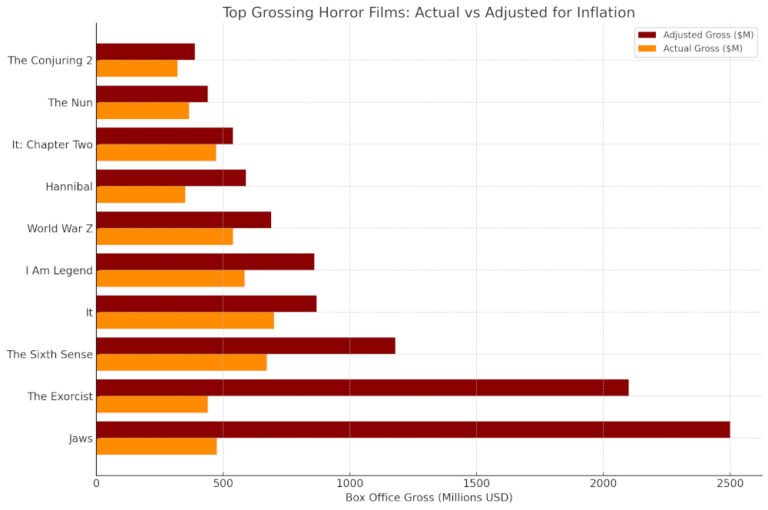 Highest Grossing Horror Movies of All Time